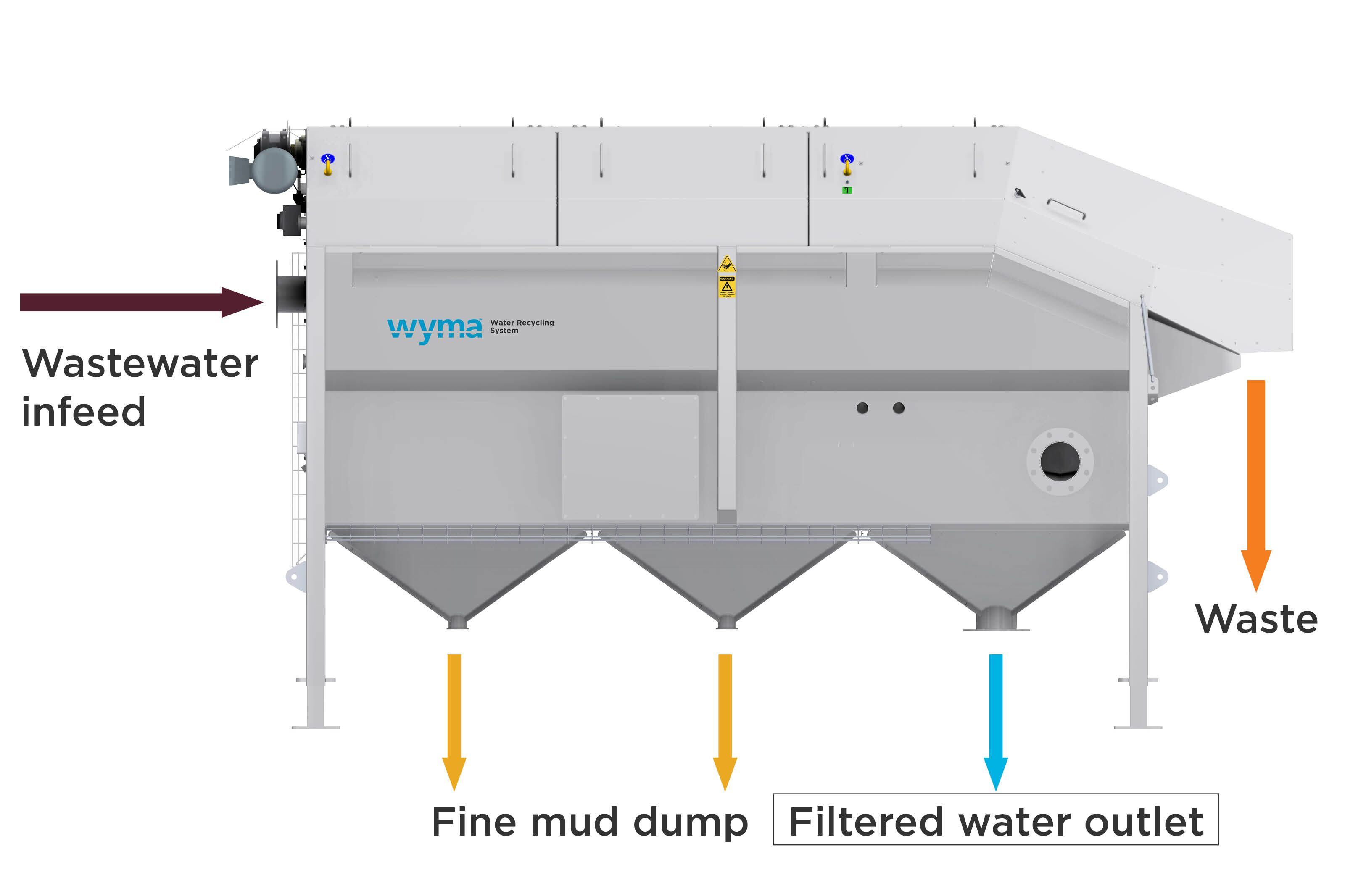 Micron Filter | Water Recycling System | Wyma Solutions